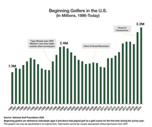 Boom in Golf for Beginners - Washington Golf (WA Golf)