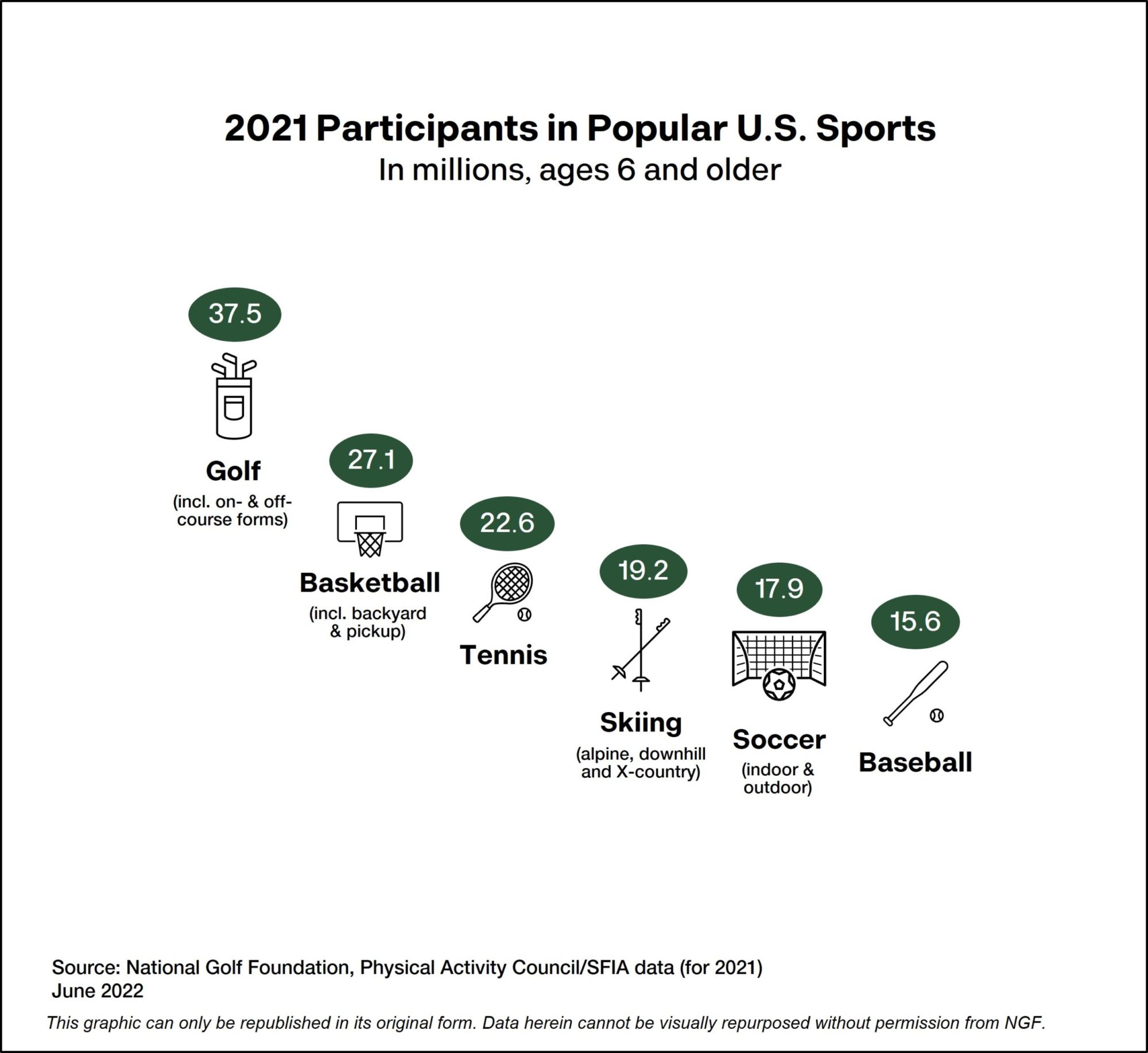 Participation in Golf reaches new heights - Washington Golf (WA Golf)