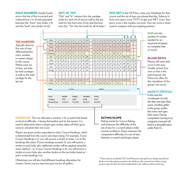 Anatomy of a Scorecard - Washington Golf (WA Golf)