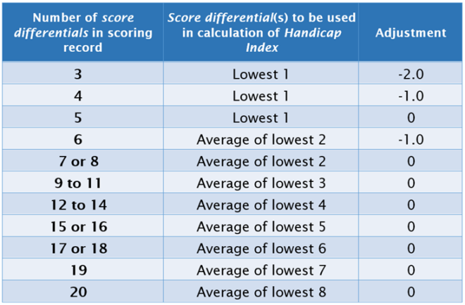 World Handicap System - Washington Golf (WA Golf)